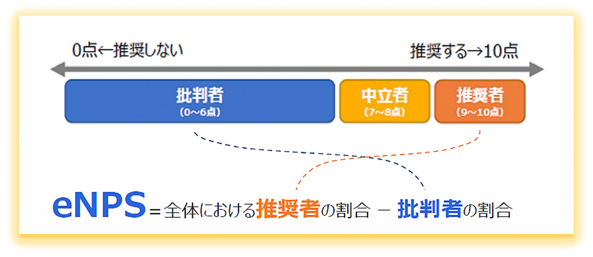 eNPSとは？高める方法やES（従業員満足度）との違いについて解説 - Humap アスマークのHRサービス