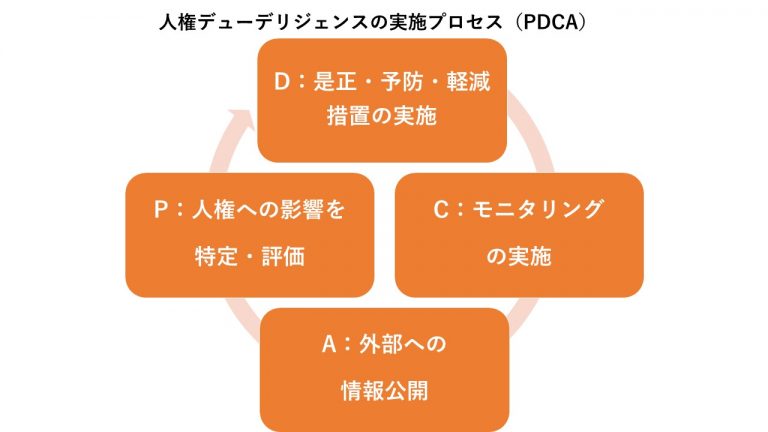 人権デューデリジェンスとは？実施プロセスと取り組み例を解説 - Humap アスマークのHRサービス
