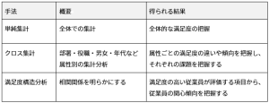 従業員満足度調査（ES調査）とは？効果的な実施方法と結果の活用術【人事担当者向け】 - Humap アスマークのHRサービス